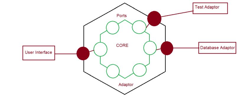 Ports And Adapter Architecture